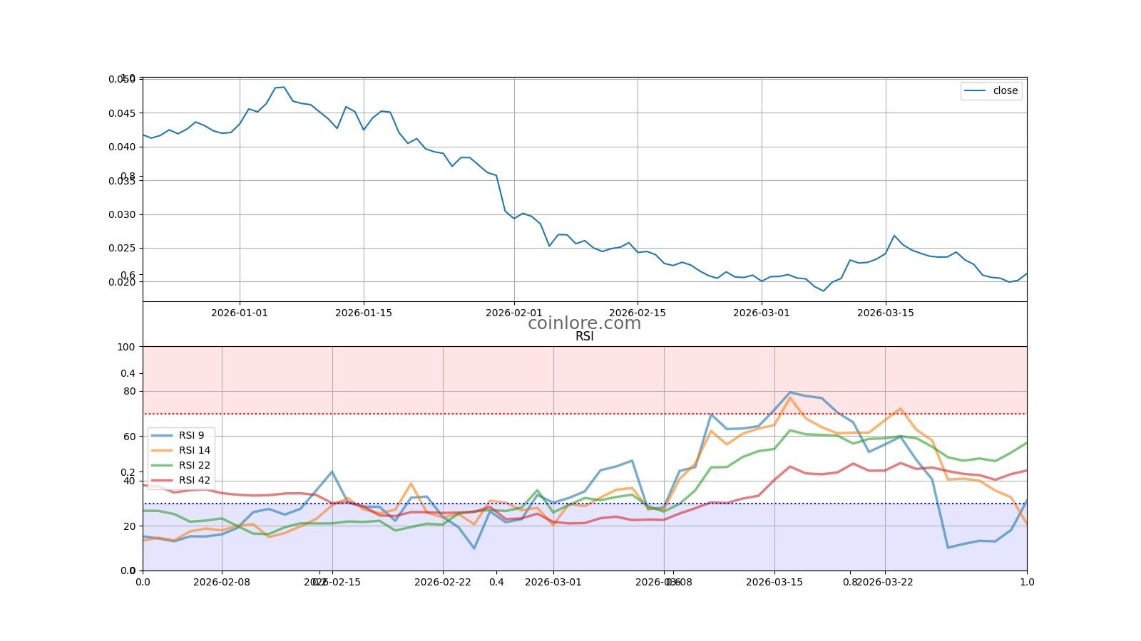 Biconomy RSI indicator