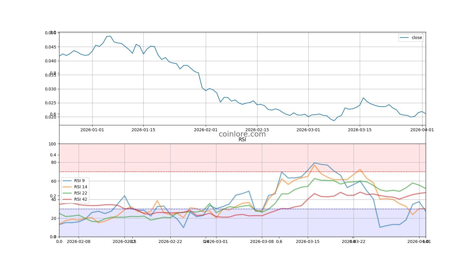 Biconomy RSI indicator