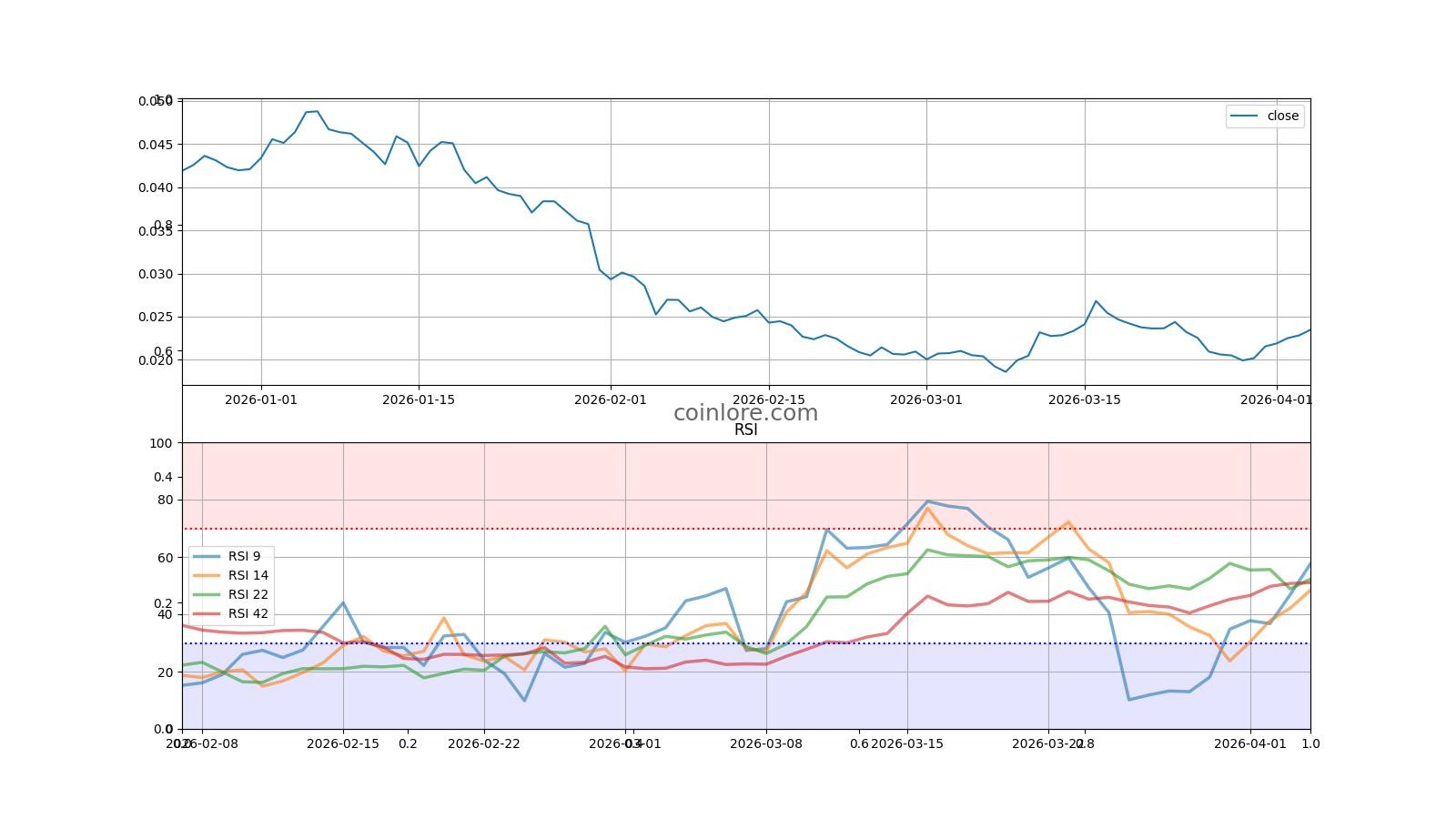 Biconomy RSI indicator