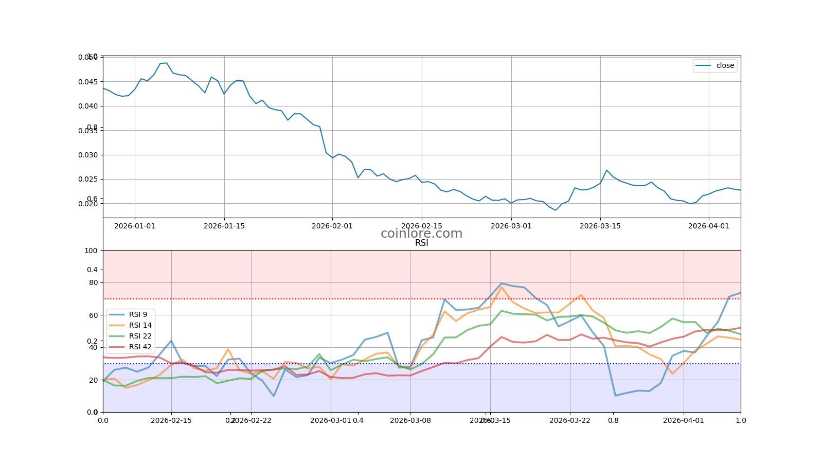 Biconomy RSI indicator