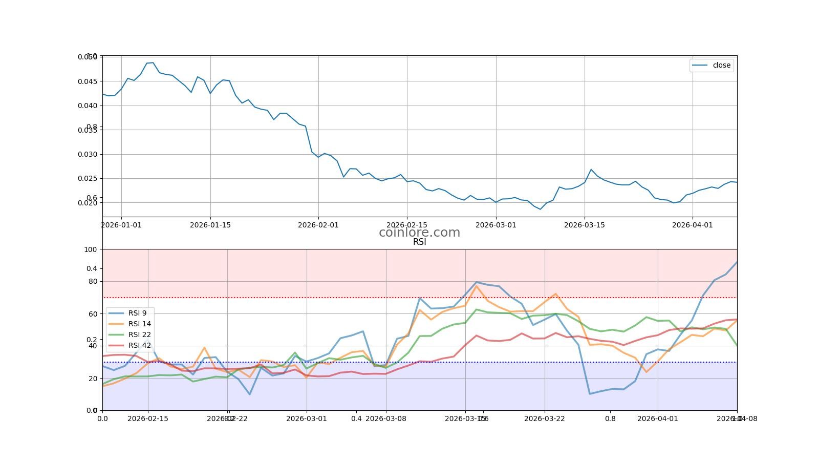 Biconomy RSI indicator