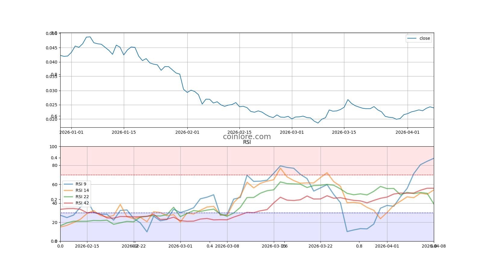 Biconomy RSI indicator