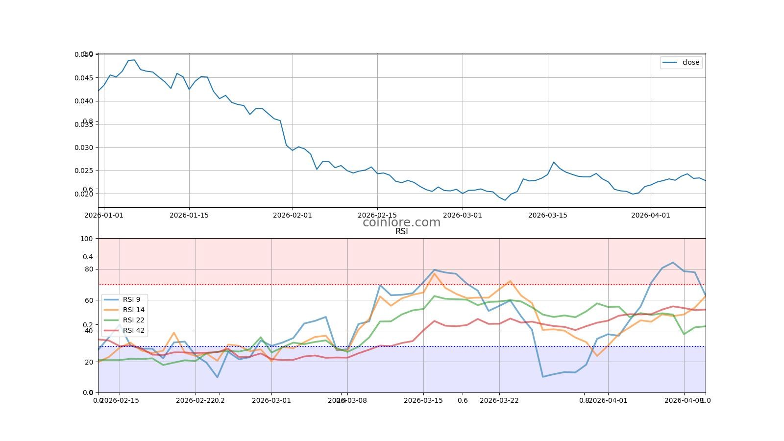 Biconomy RSI indicator