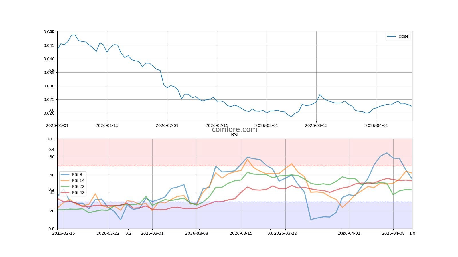 Biconomy RSI indicator