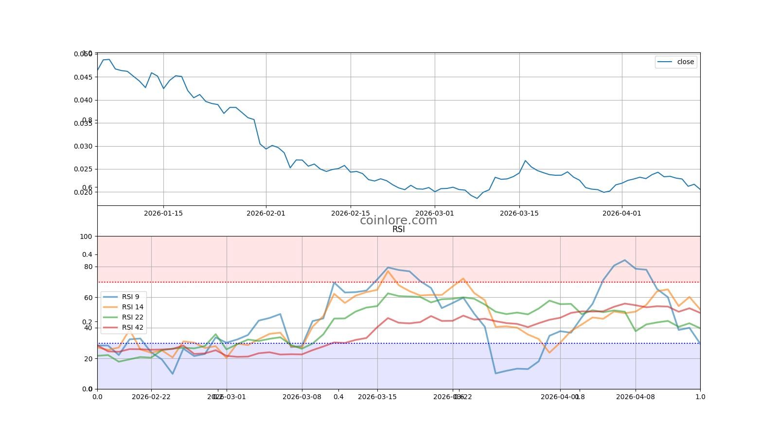 Biconomy RSI indicator