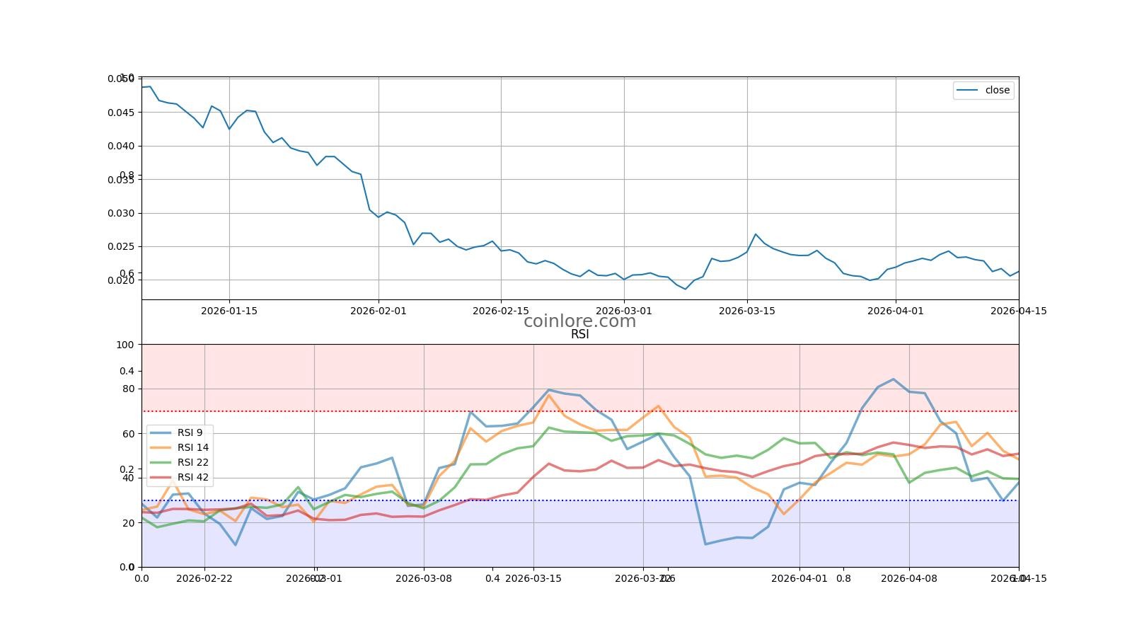 Biconomy RSI indicator