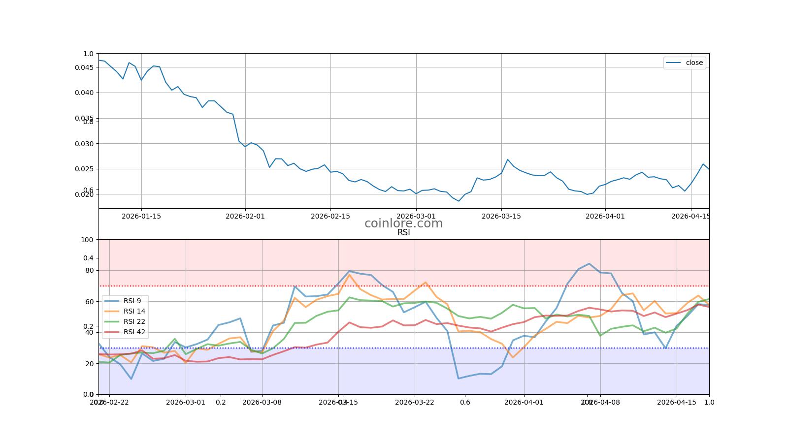 Biconomy RSI indicator