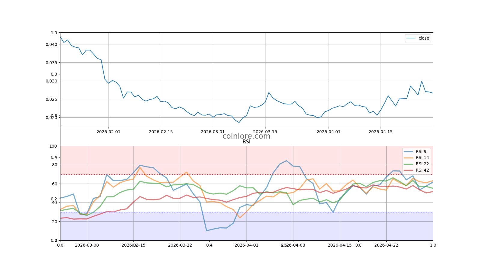 Biconomy RSI indicator