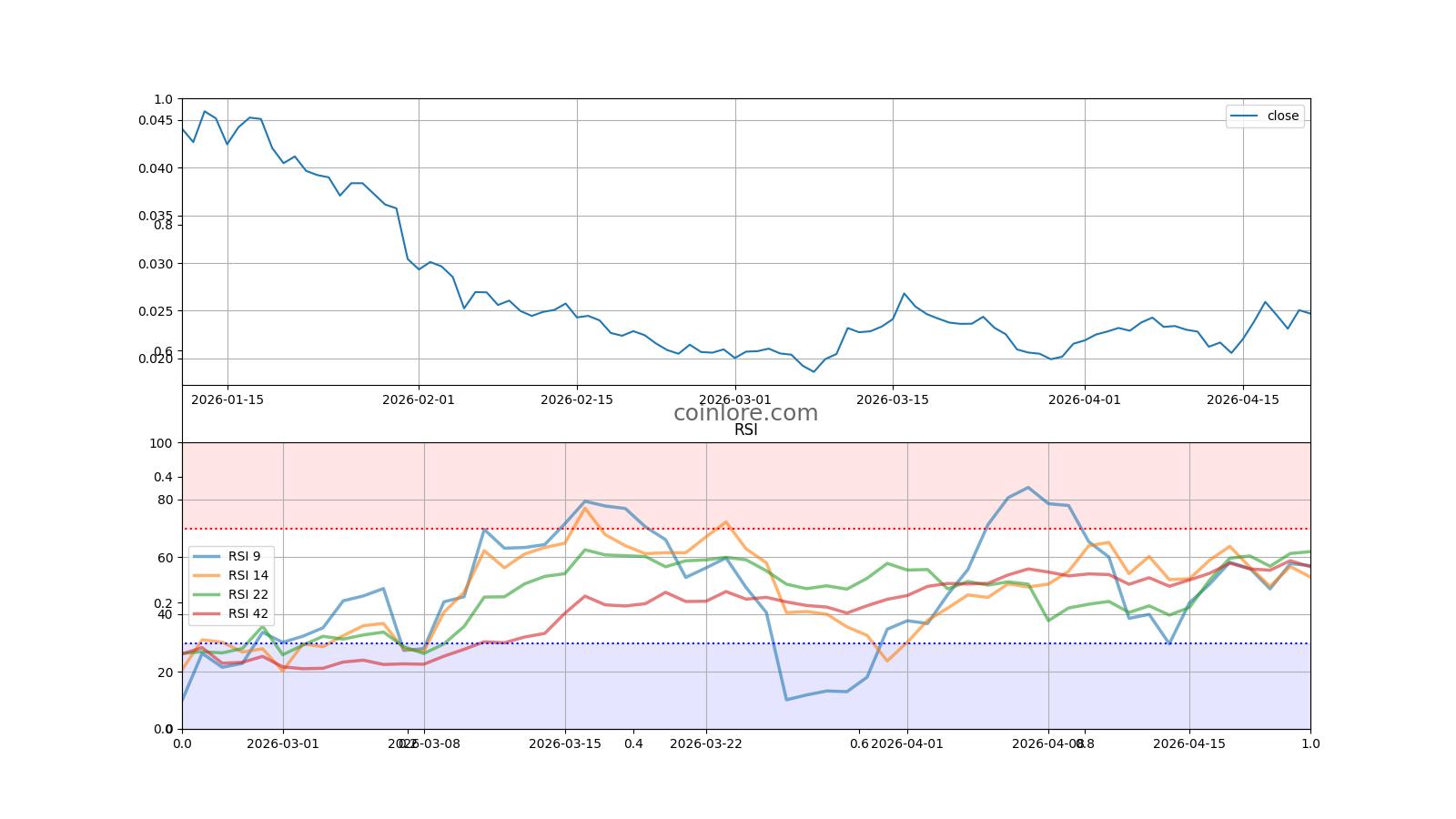 Biconomy RSI indicator