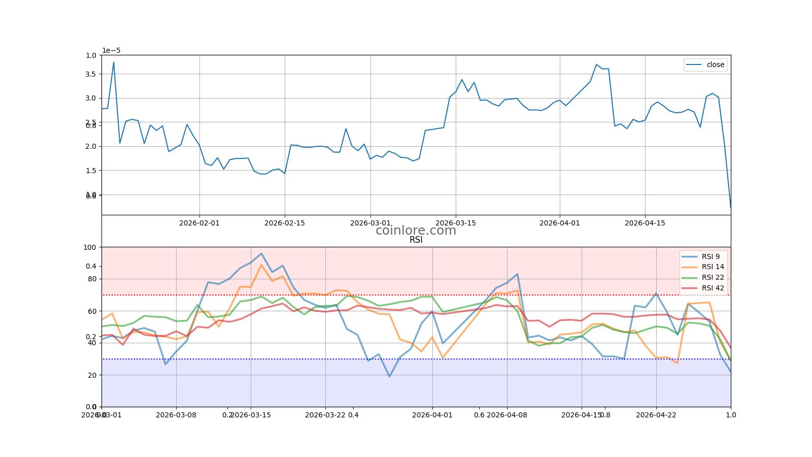 Bidao Smart Chain RSI indicator