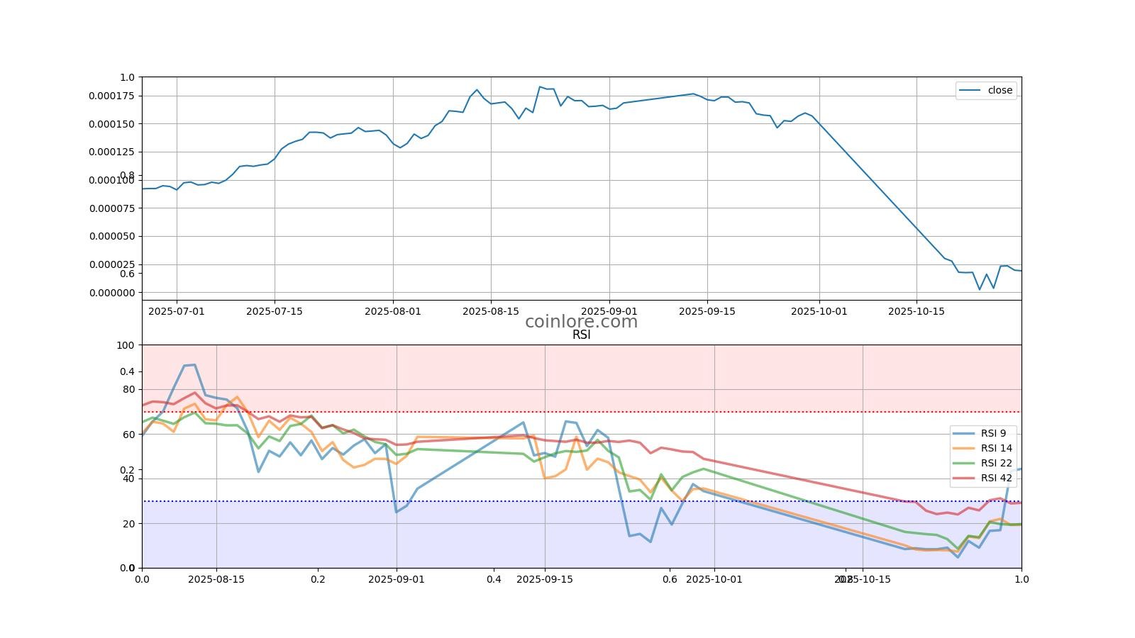 Bidao Smart Chain RSI indicator