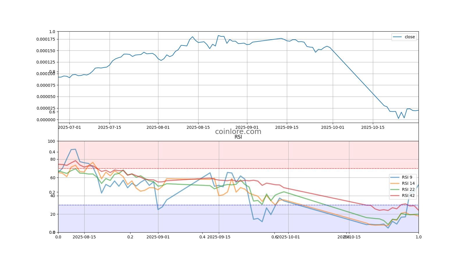 Bidao Smart Chain RSI indicator