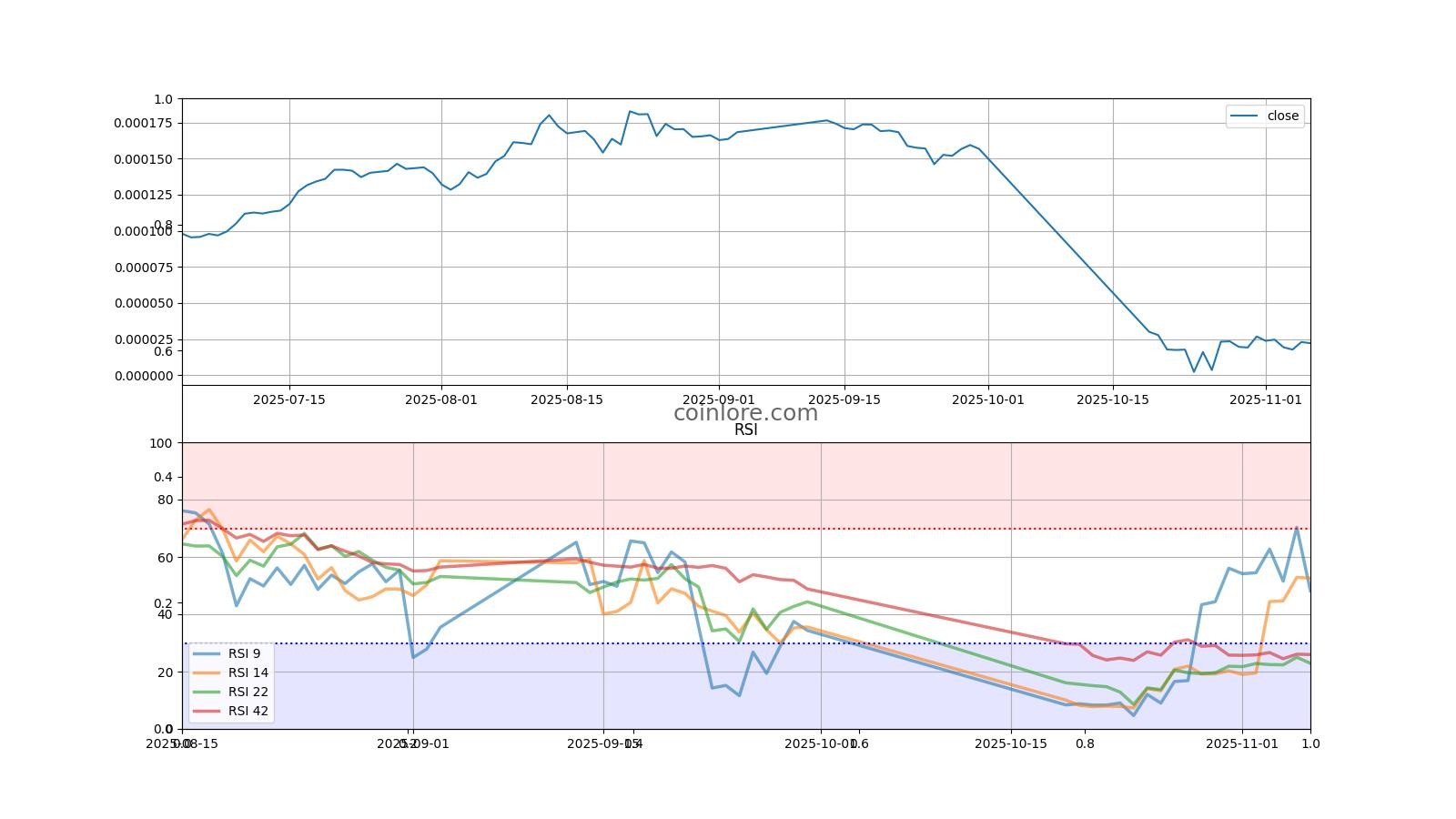 Bidao Smart Chain RSI indicator