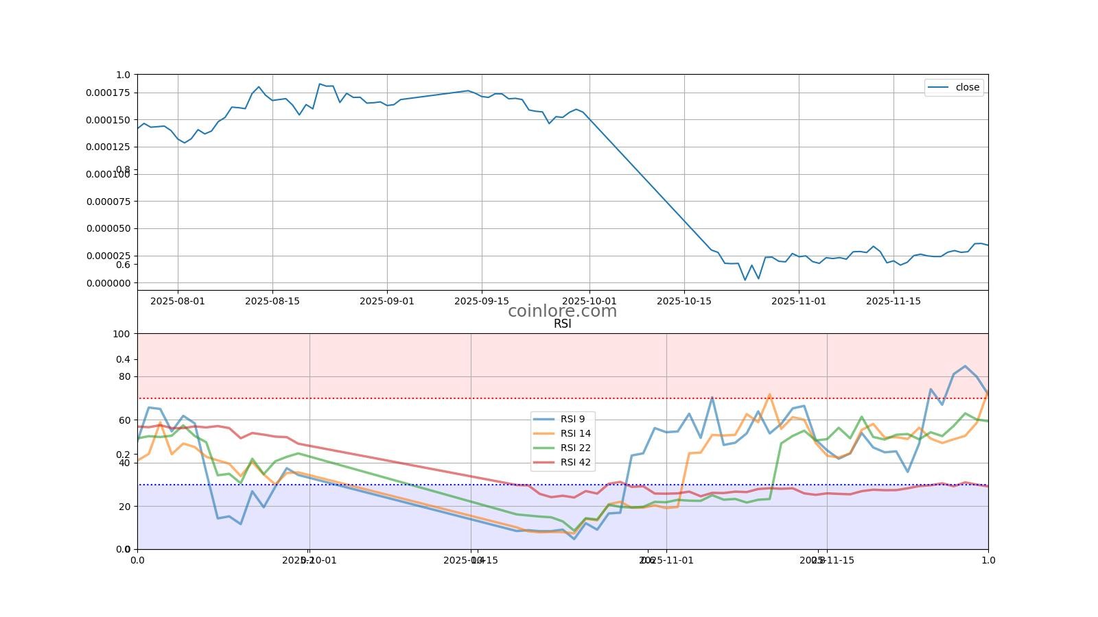 Bidao Smart Chain RSI indicator