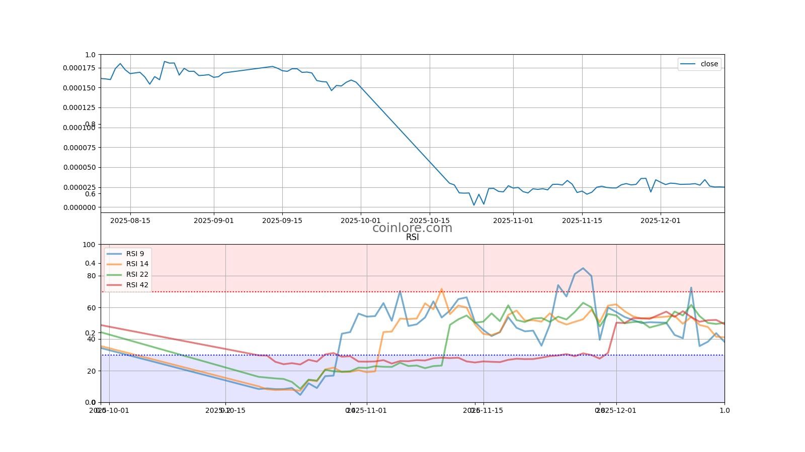 Bidao Smart Chain RSI indicator