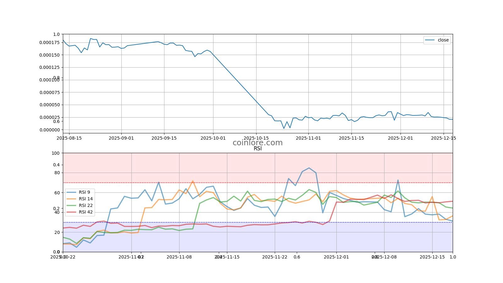 Bidao Smart Chain RSI indicator