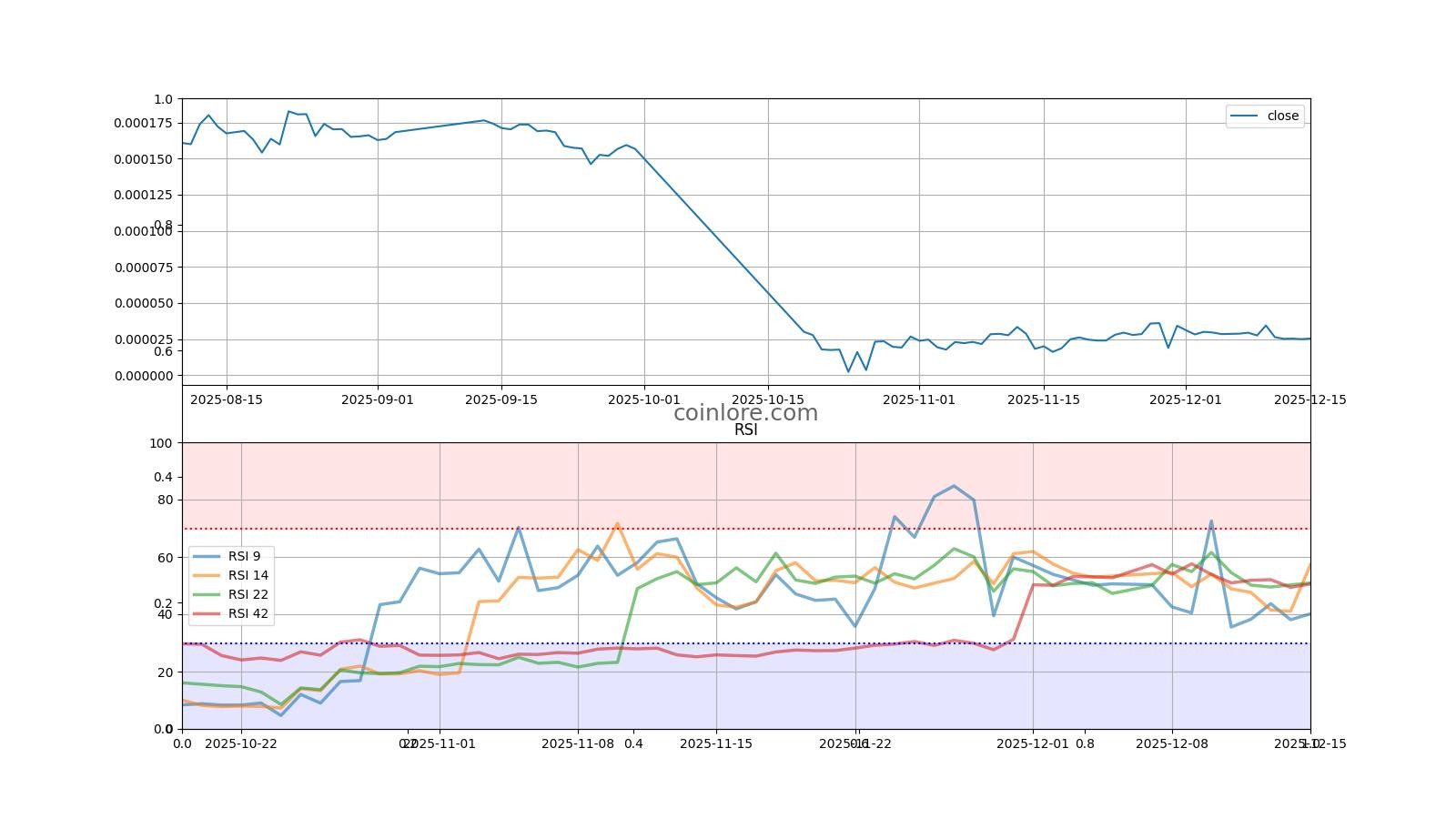 Bidao Smart Chain RSI indicator