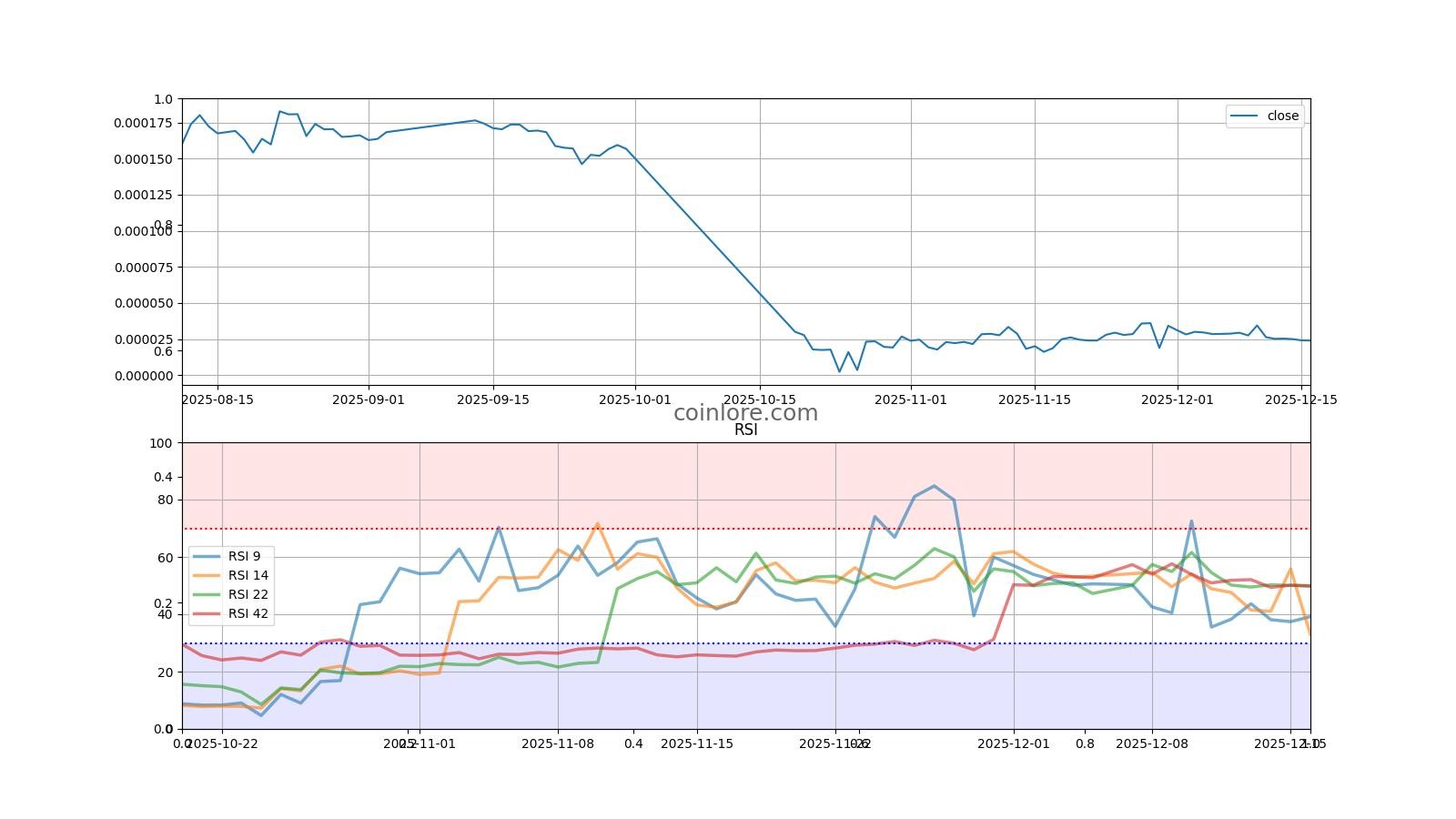 Bidao Smart Chain RSI indicator