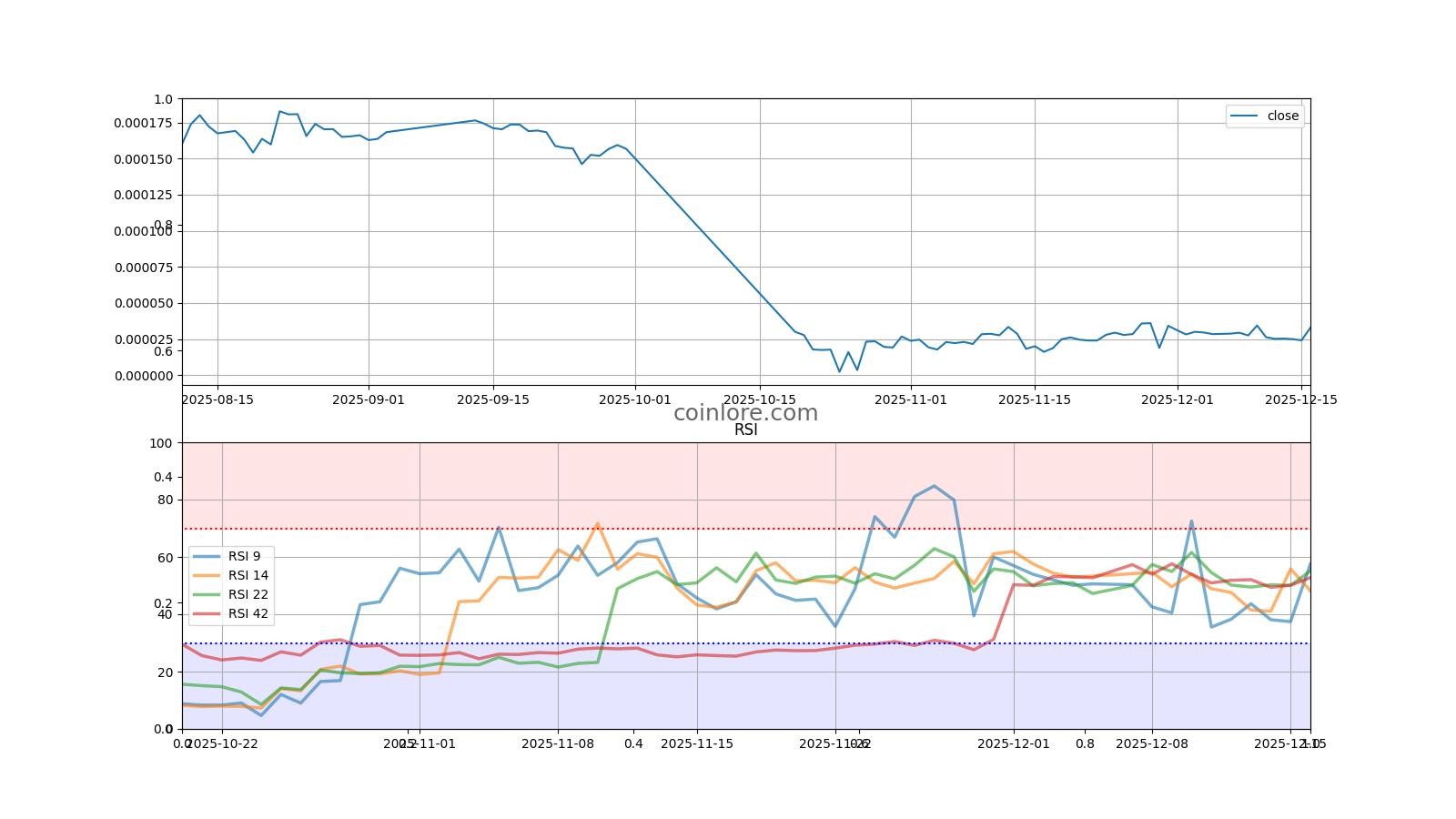Bidao Smart Chain RSI indicator