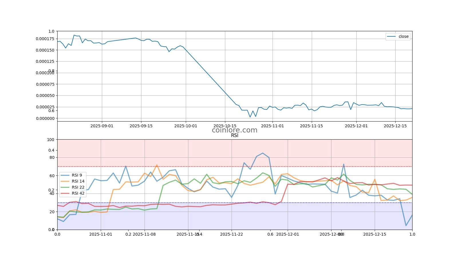 Bidao Smart Chain RSI indicator