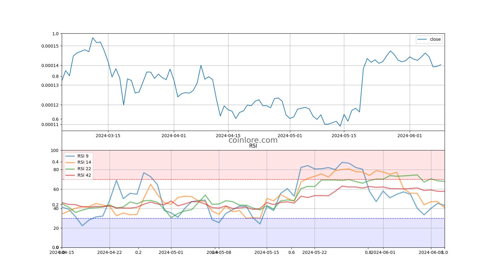Bidao Smart Chain RSI indicator