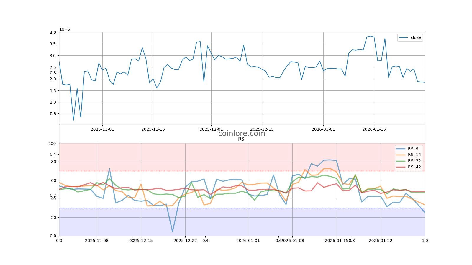 Bidao Smart Chain RSI indicator