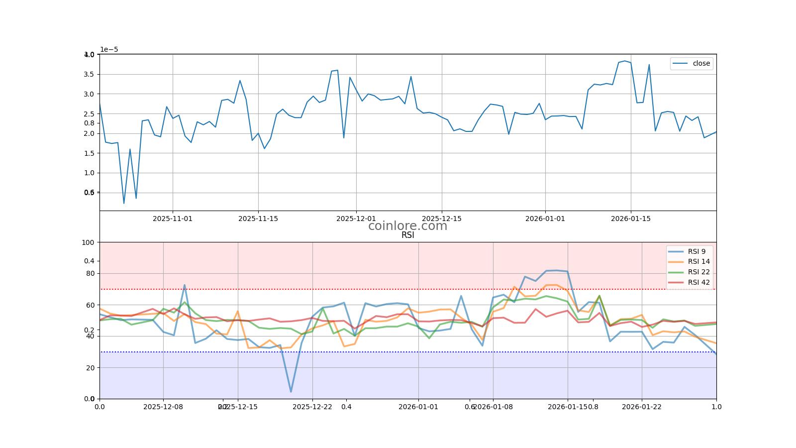 Bidao Smart Chain RSI indicator