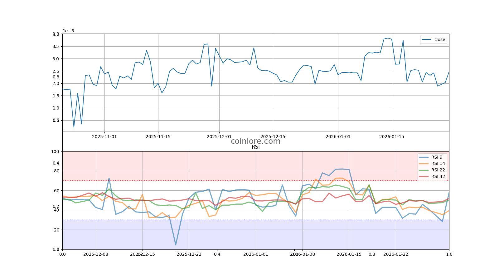 Bidao Smart Chain RSI indicator