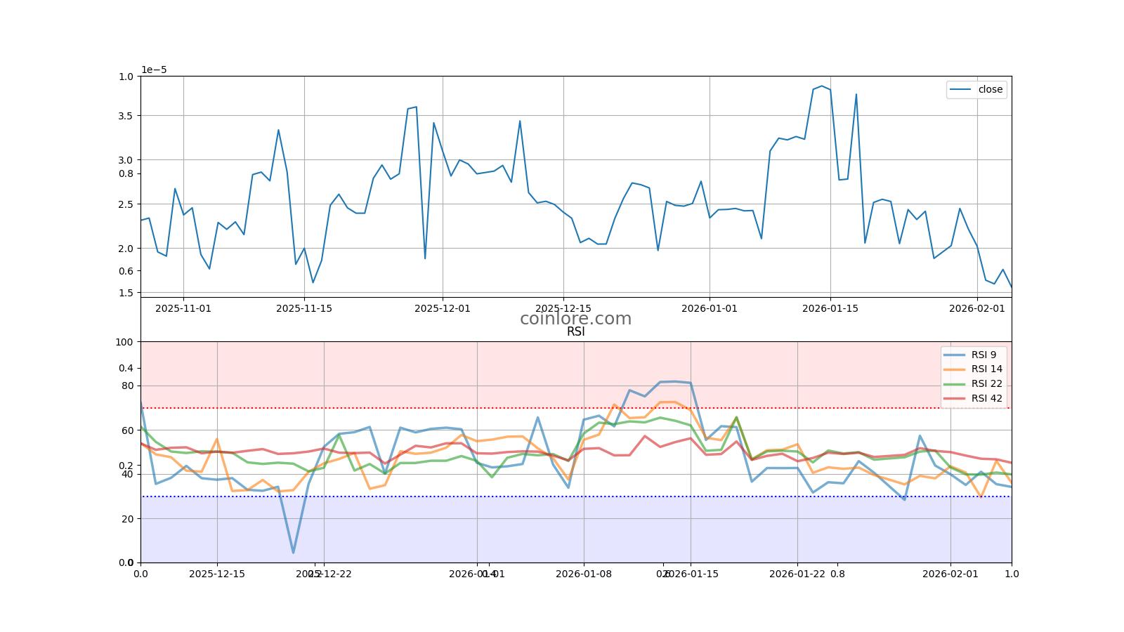 Bidao Smart Chain RSI indicator