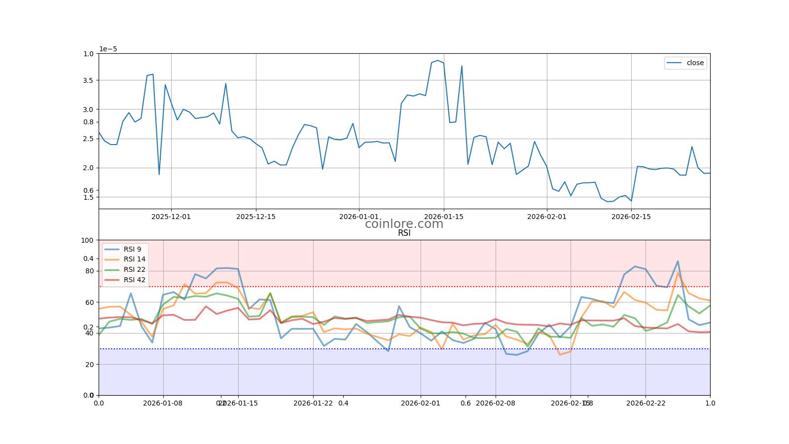 Bidao Smart Chain RSI indicator