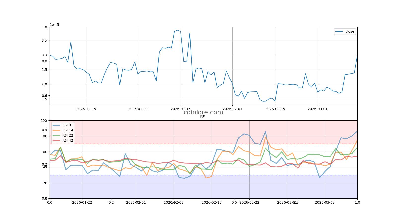 Bidao Smart Chain RSI indicator