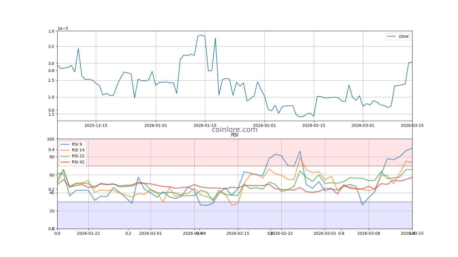 Bidao Smart Chain RSI indicator