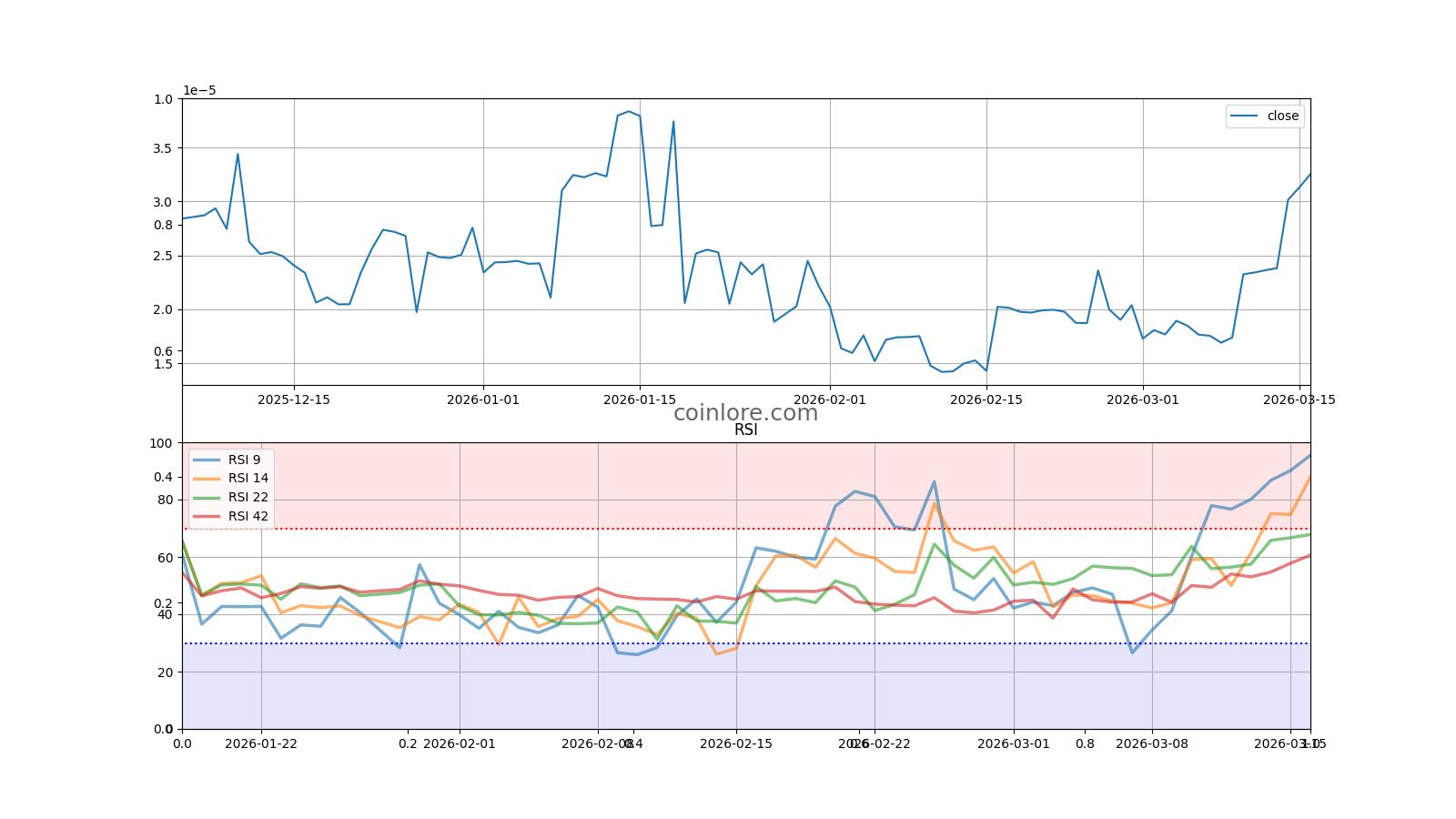 Bidao Smart Chain RSI indicator