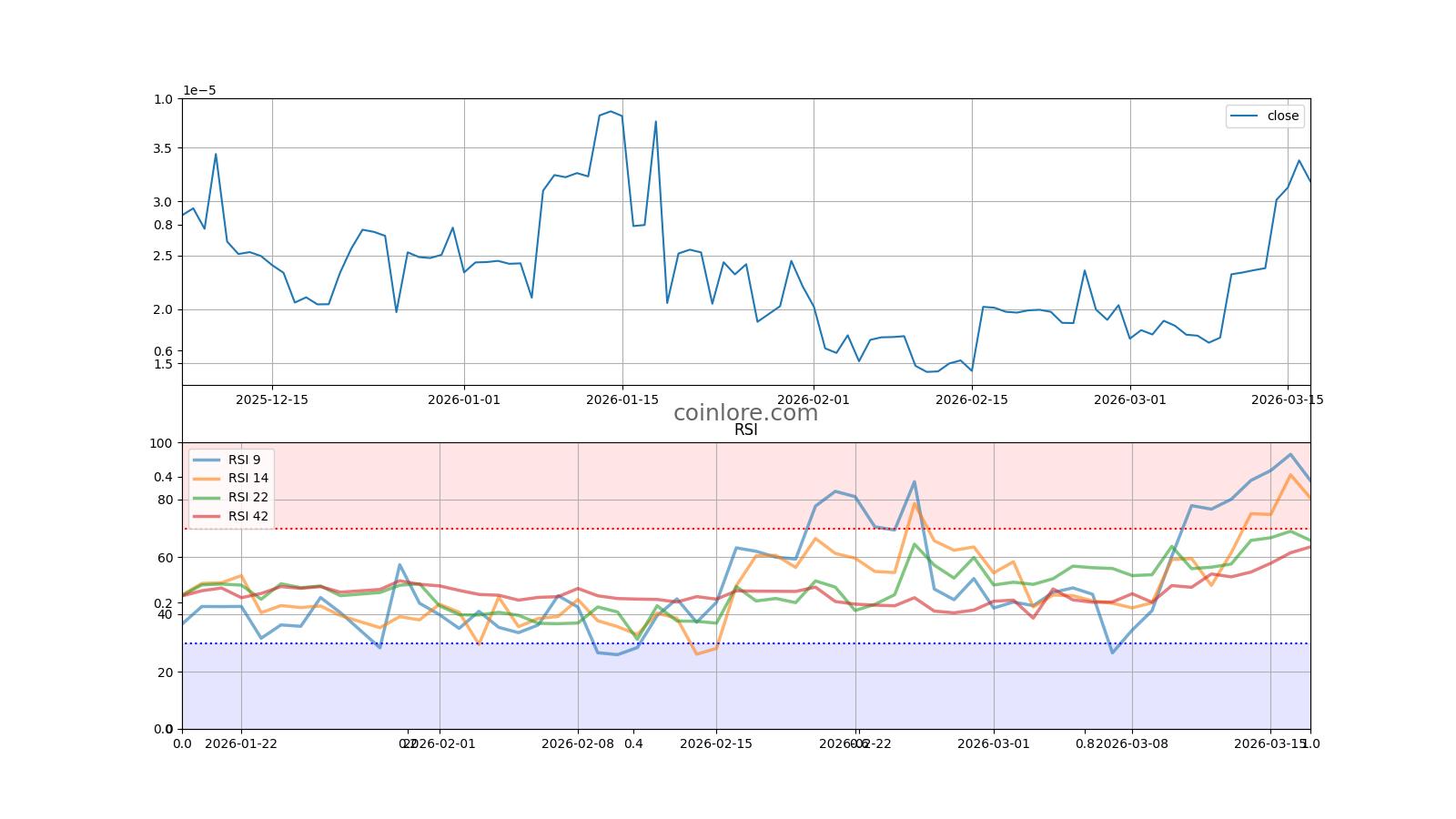 Bidao Smart Chain RSI indicator