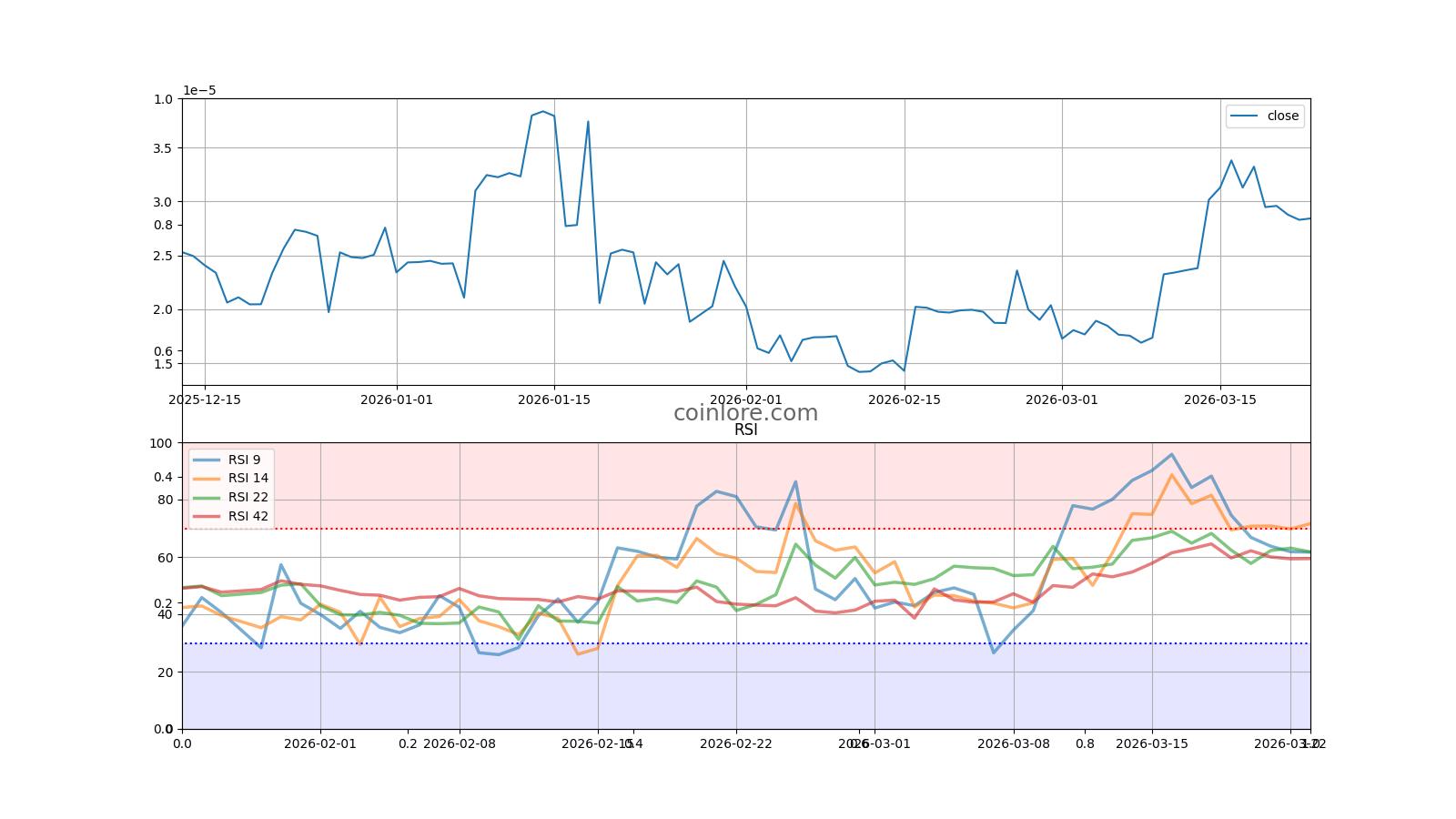 Bidao Smart Chain RSI indicator