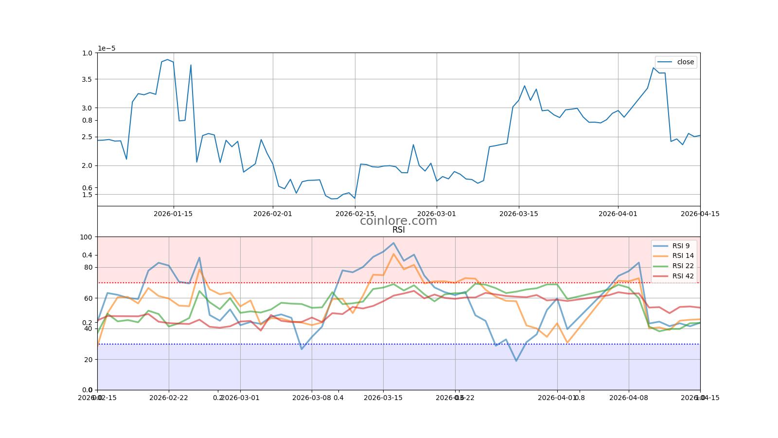 Bidao Smart Chain RSI indicator