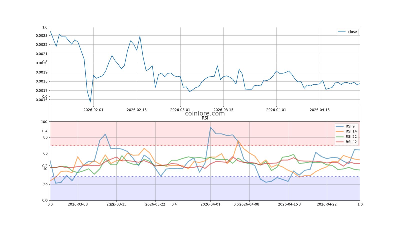 BIDZ Coin RSI indicator