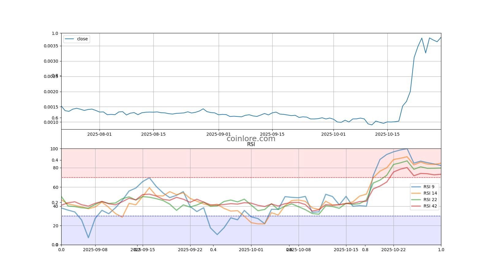 BIDZ Coin RSI indicator