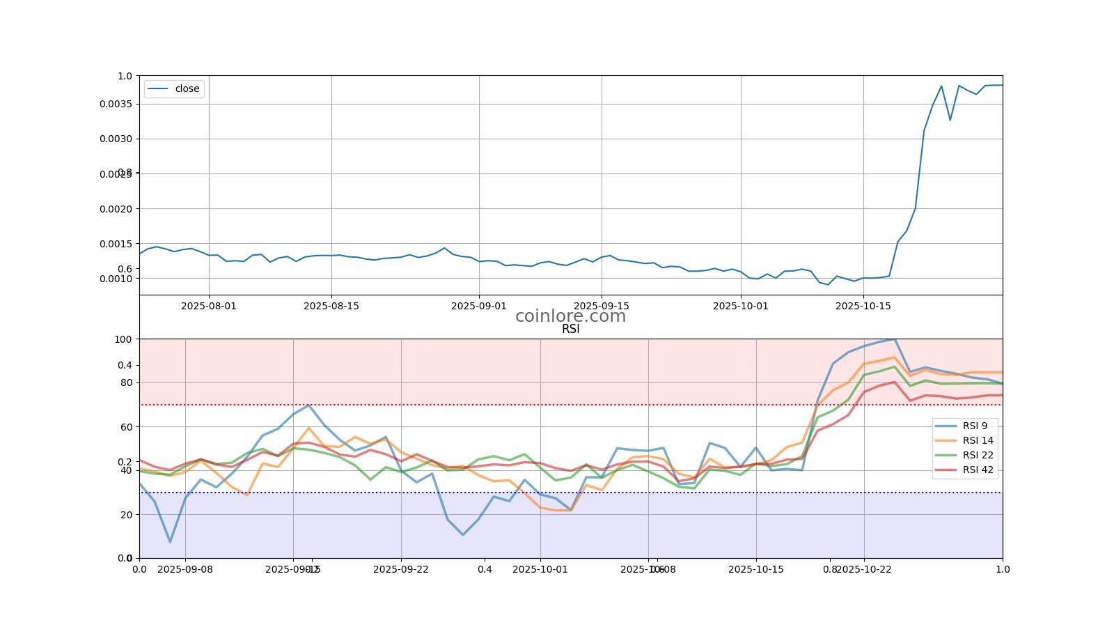 BIDZ Coin RSI indicator