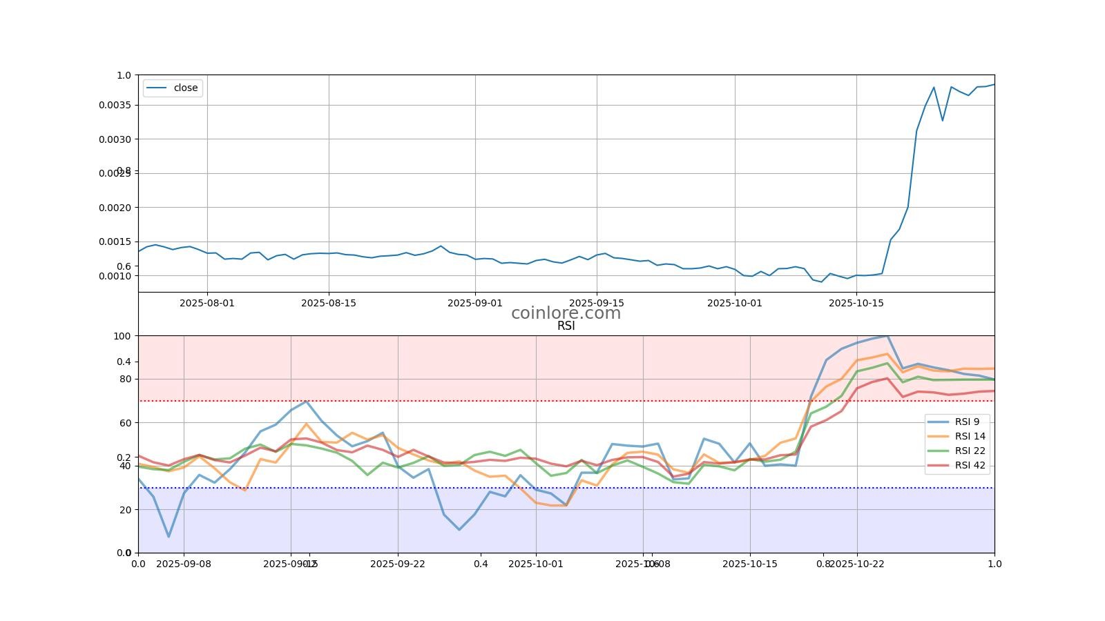 BIDZ Coin RSI indicator