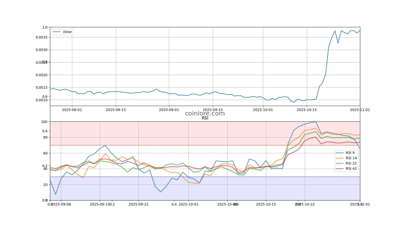 BIDZ Coin RSI indicator