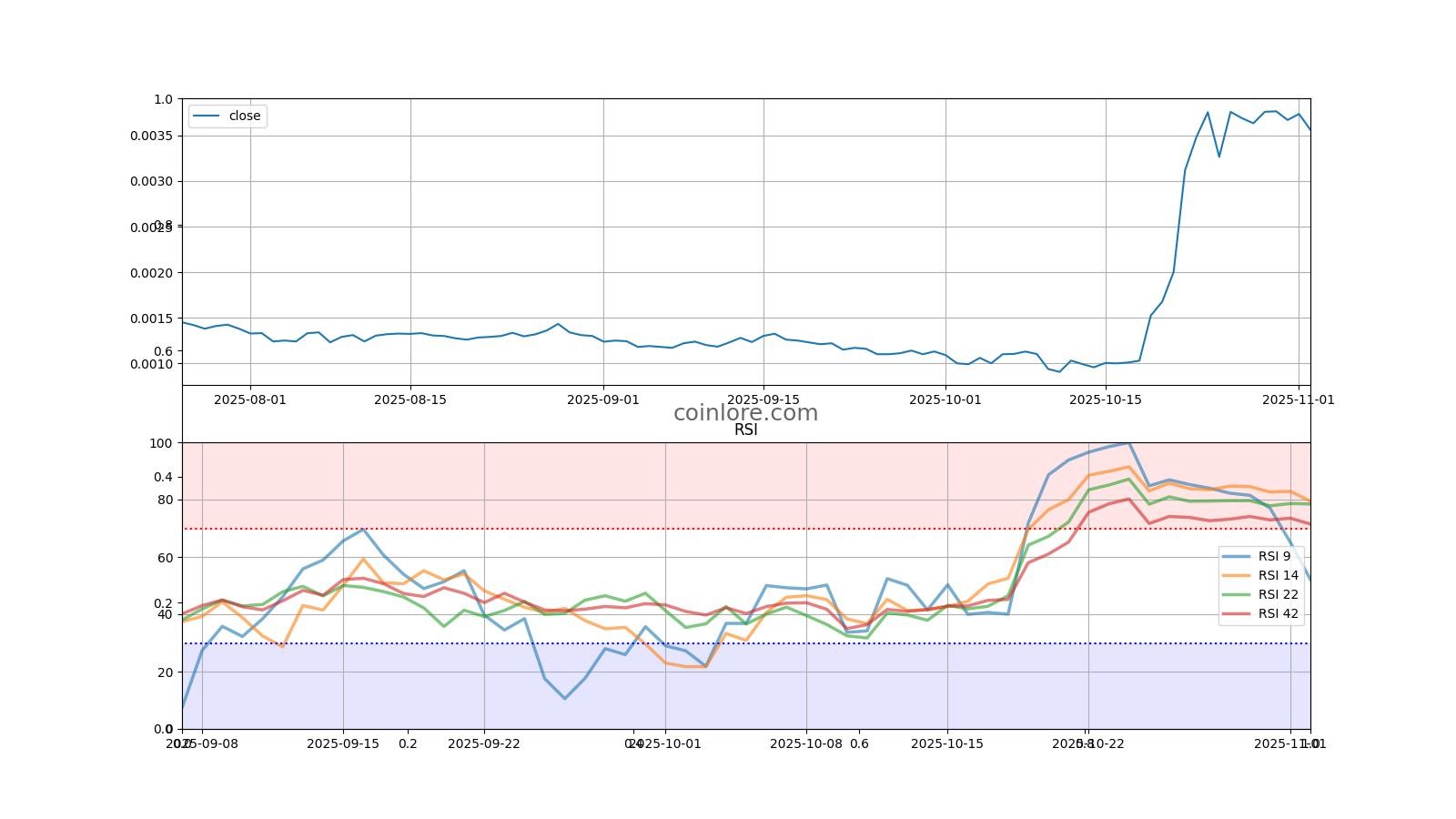 BIDZ Coin RSI indicator