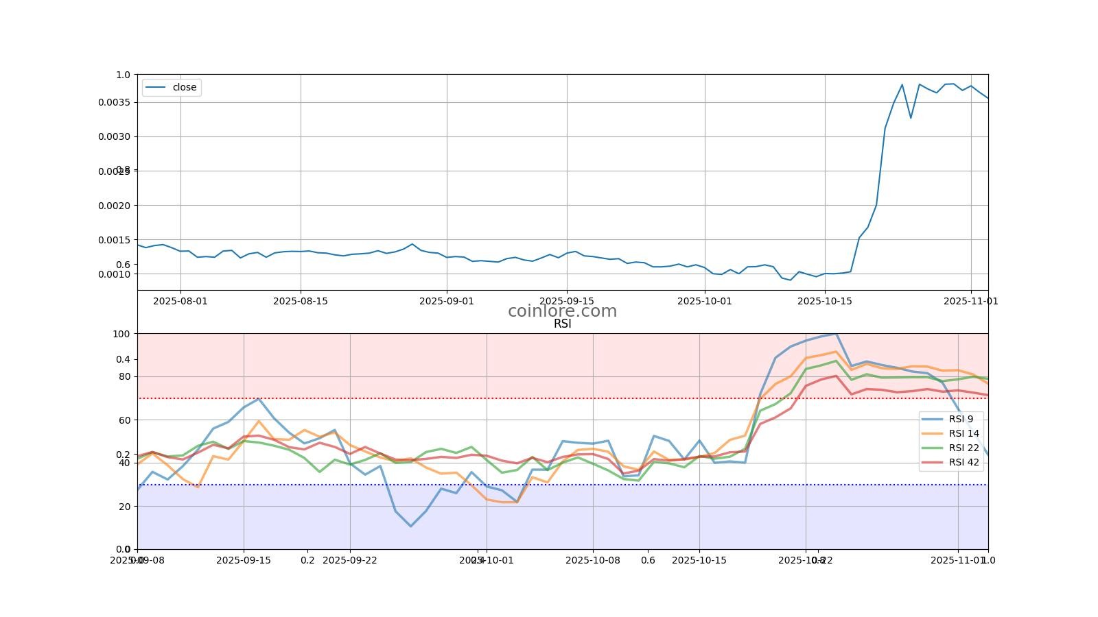 BIDZ Coin RSI indicator