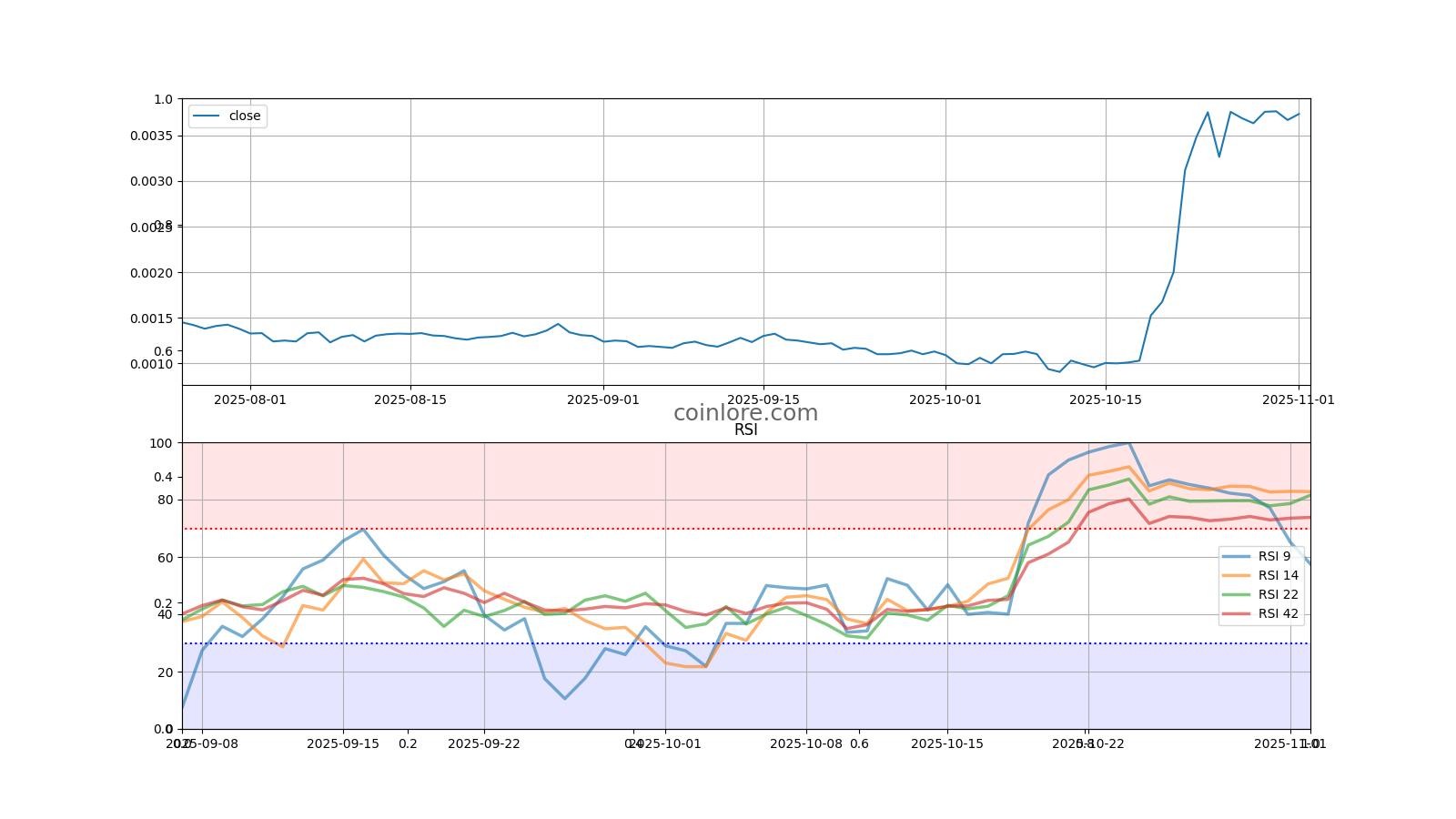 BIDZ Coin RSI indicator