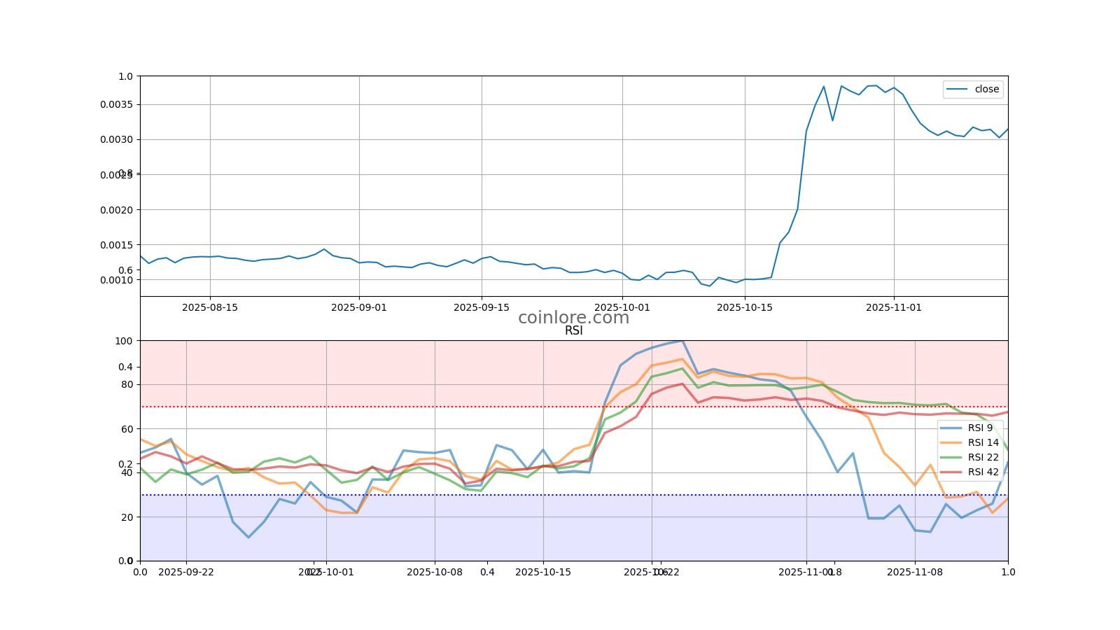 BIDZ Coin RSI indicator