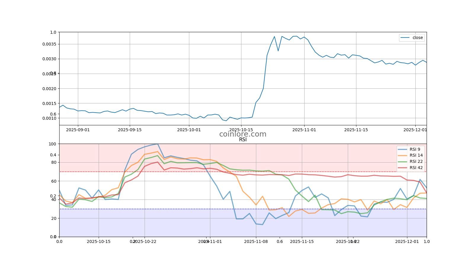BIDZ Coin RSI indicator