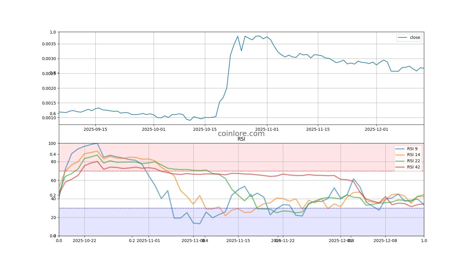 BIDZ Coin RSI indicator