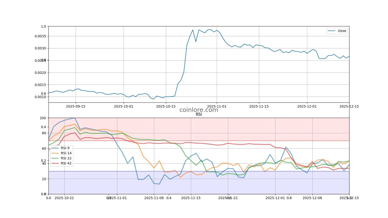 BIDZ Coin RSI indicator