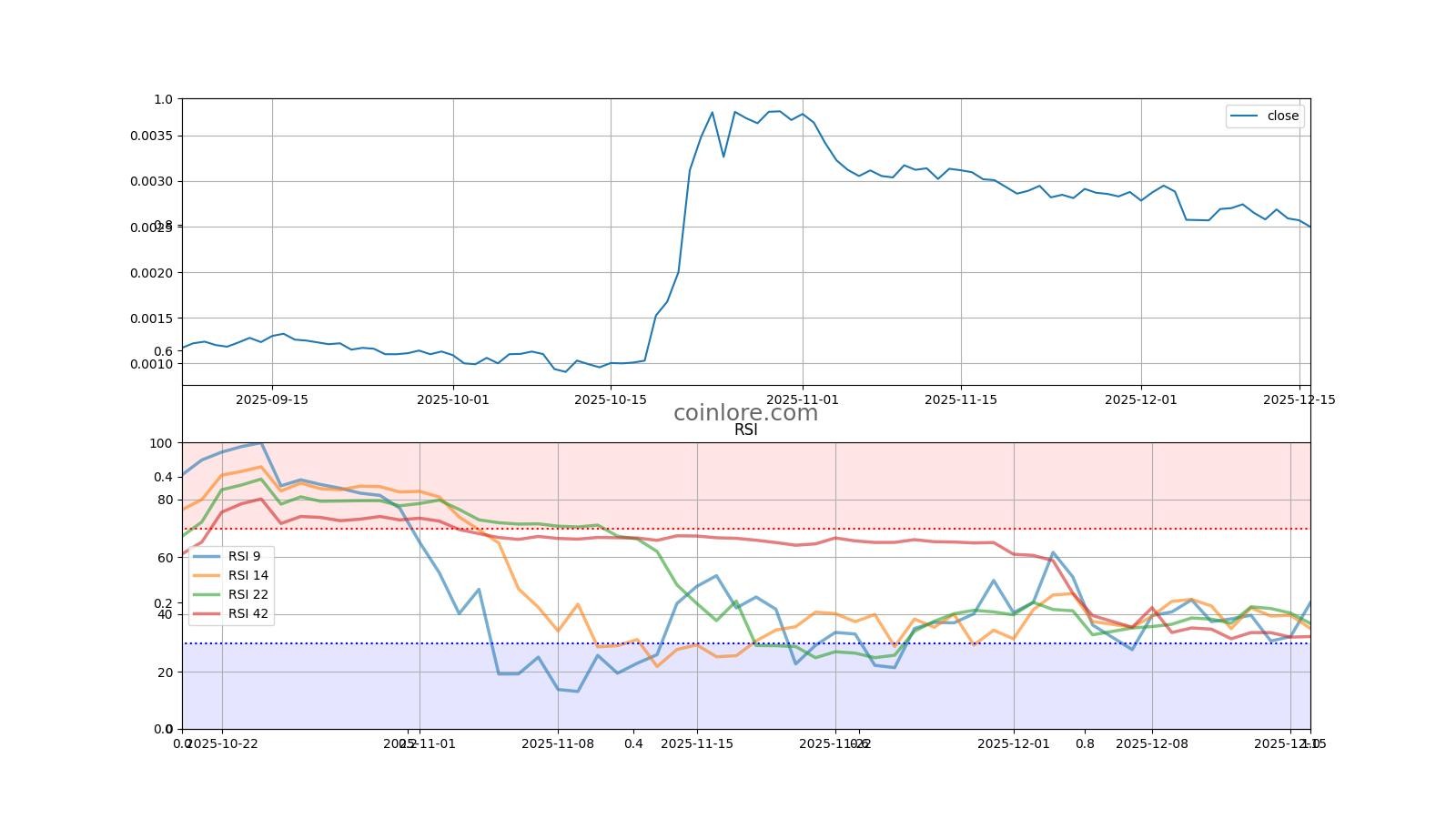 BIDZ Coin RSI indicator