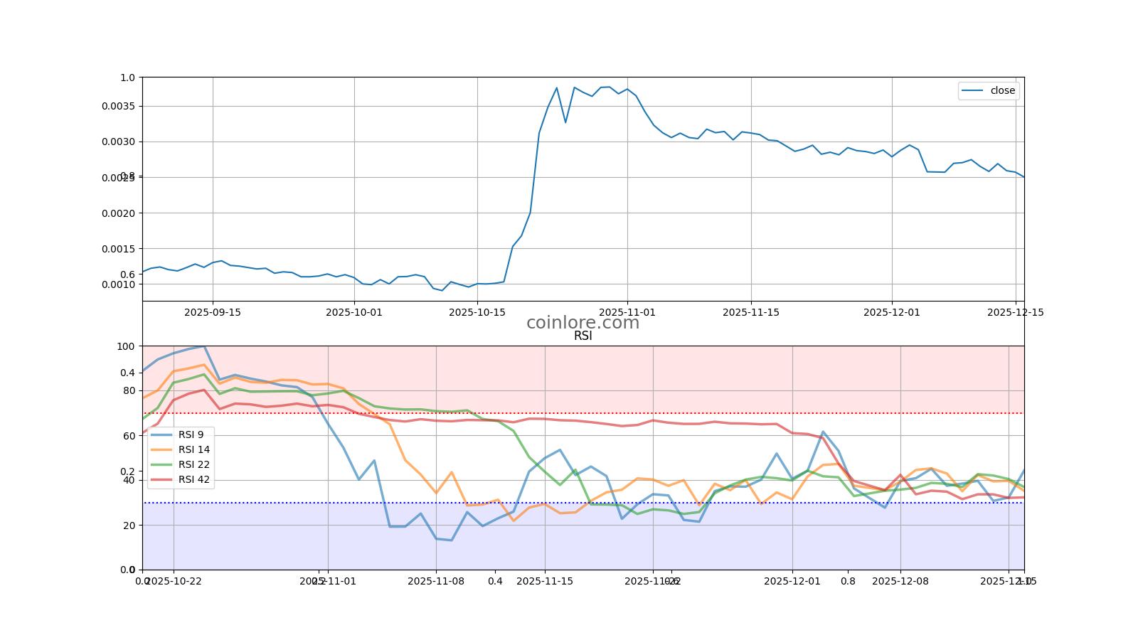 BIDZ Coin RSI indicator